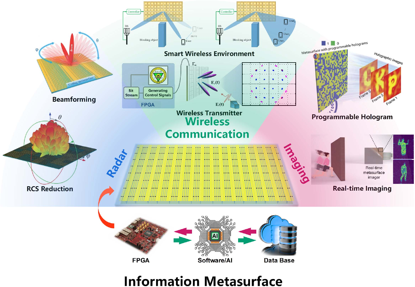 Wireless Communication Based On Information Metasurfaces Semantic Scholar