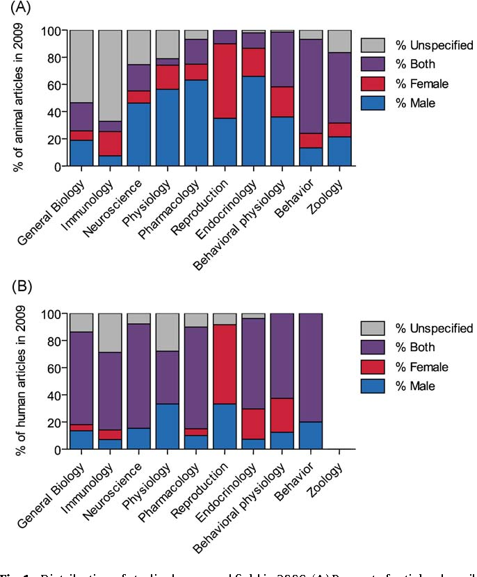 Table 1 From Sex Bias In Neuroscience And Biomedical Research