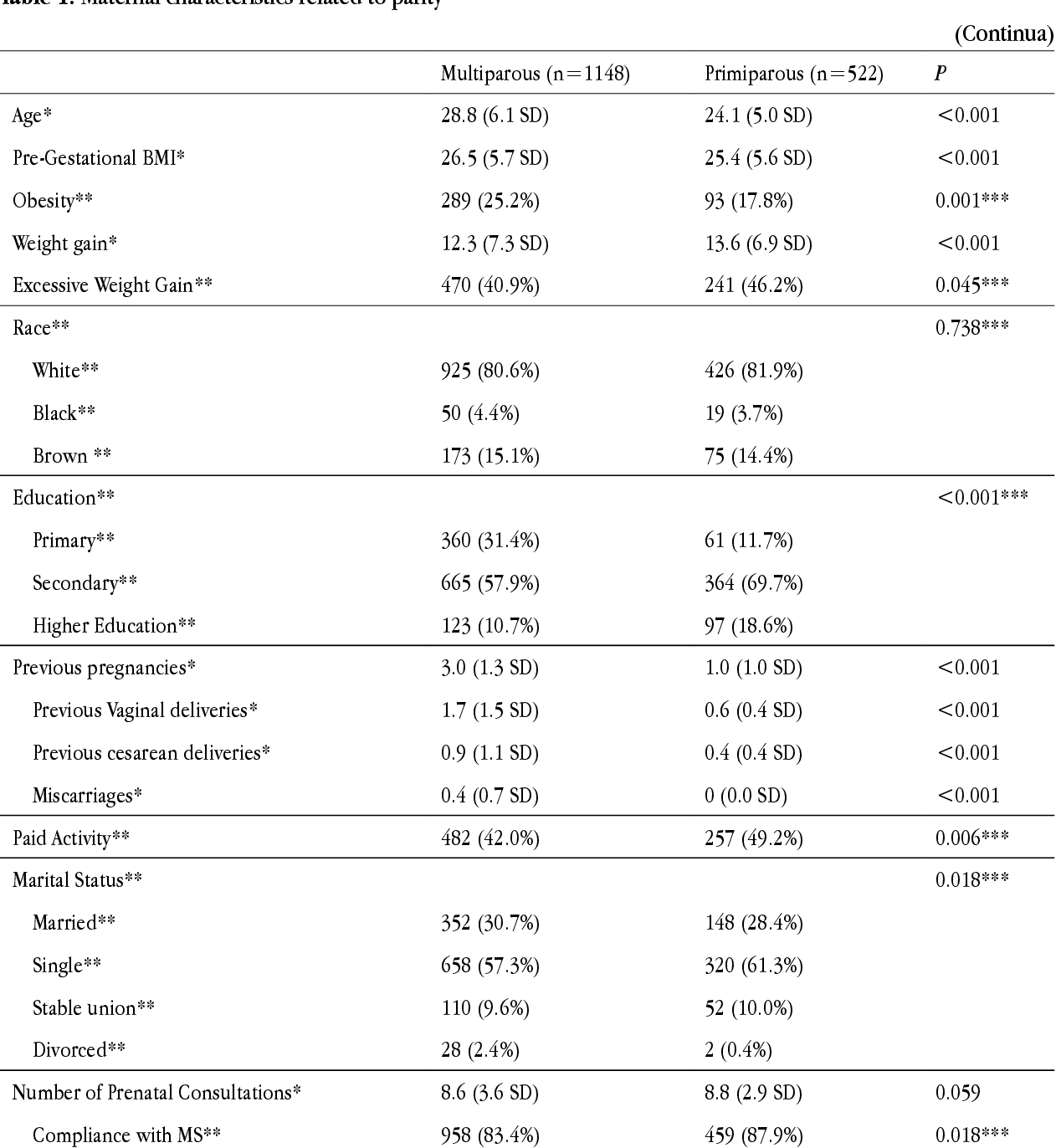 Table 1 From Adverse Maternal Fetal Outcomes Related To Parity In A