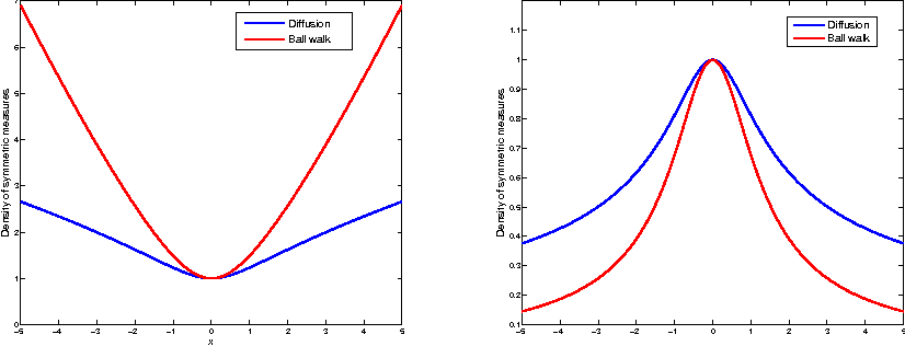 Pdf Harnack Inequalities And Gaussian Estimates For Random Walks On