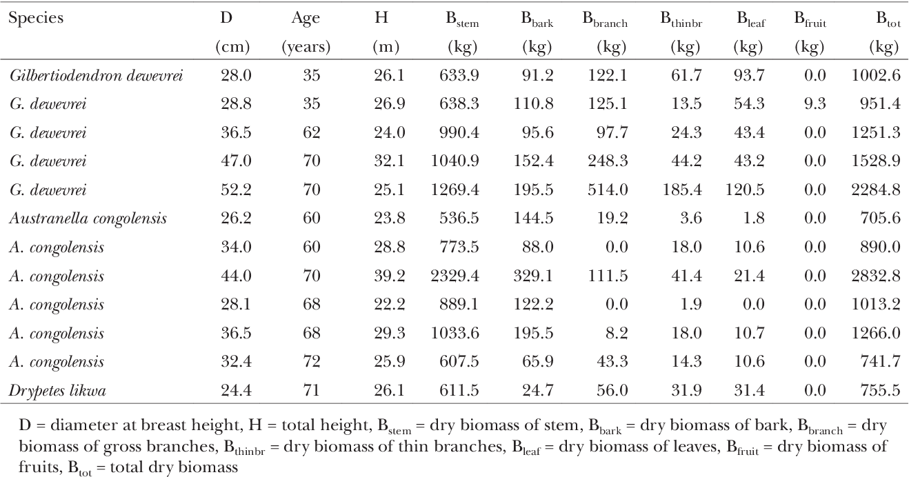 Pdf Allometric Equation For Predicting Aboveground Biomass Of Three