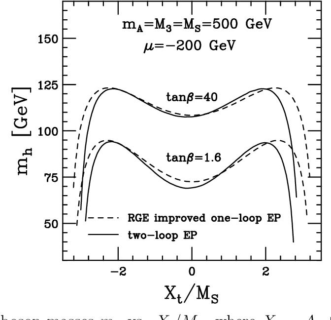 Figure 1 From Two Loop Effective Potential Calculation Of The Lightest