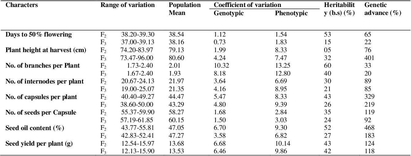 Table 2 From Correlation Path Analysis And Genetic Variability For