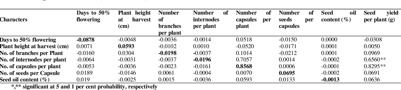 Table 2 From Correlation Path Analysis And Genetic Variability For