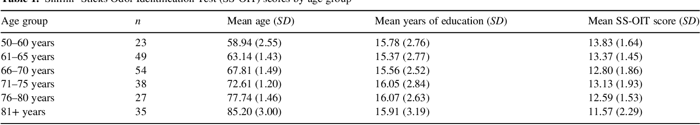 Table 1 From Older Adult Normative Data For The Sniffin Sticks Odor