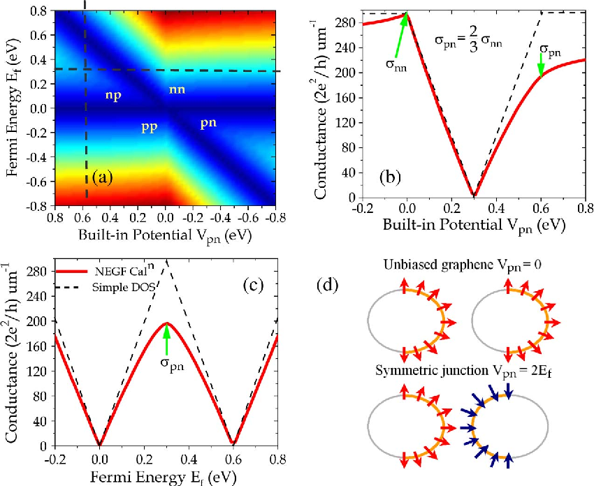 Figure 3 From Conductance Asymmetry Of Graphene P N Junction Semantic