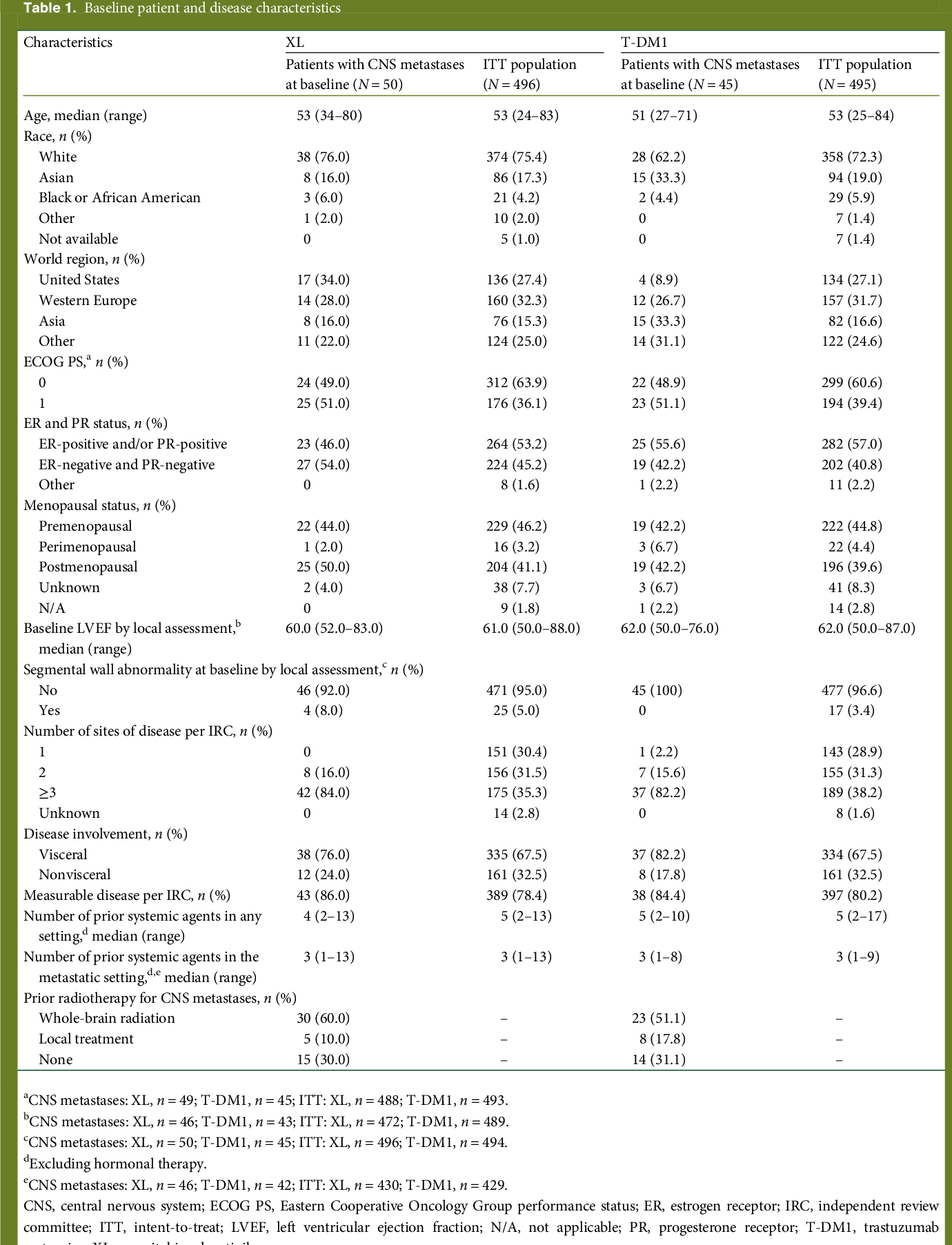 Table 1 From Trastuzumab Emtansine T Dm1 Versus Lapatinib Plus