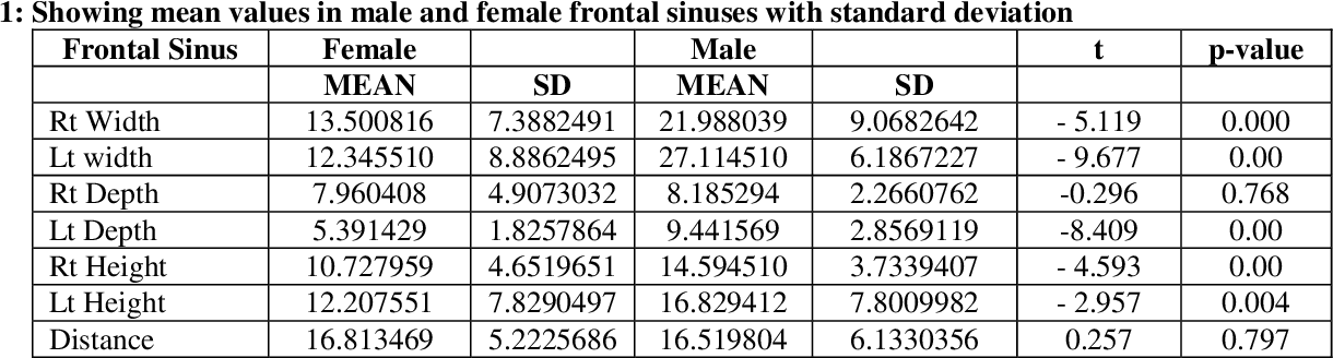 Table 1 From Evaluation Of The Frontal Sinuses Dimensions In Sex