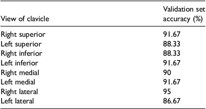 Table 1 From Sex Determination Using The Clavicle By Deep Learning In A