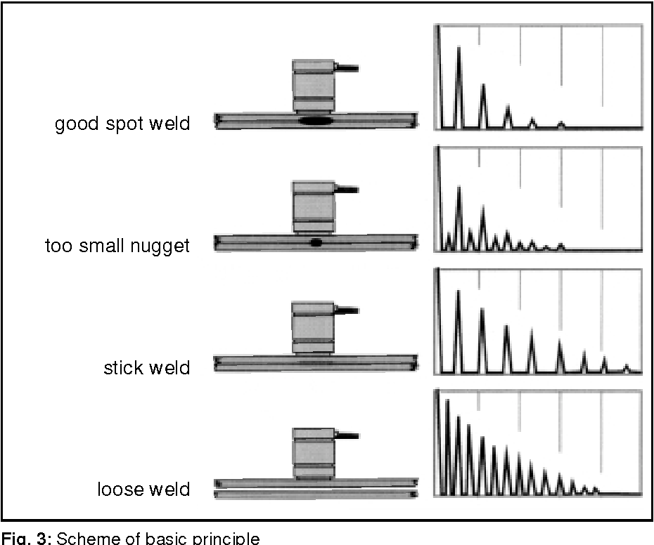 Figure 1 From Ultrasonic Testing Of Spot Welds In The Automotive