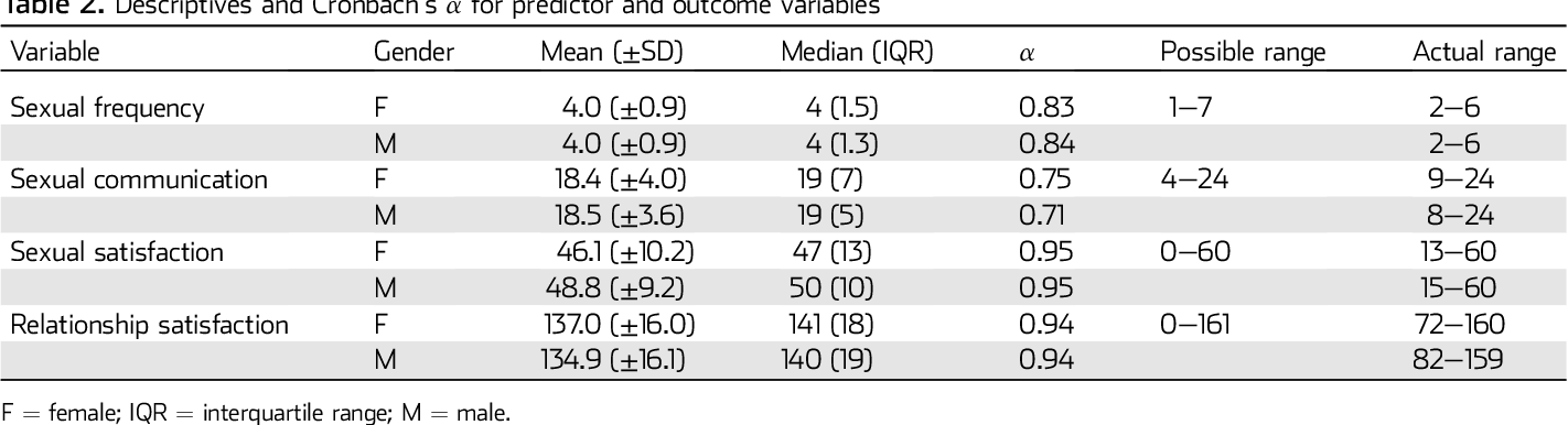 Figure 1 From Sexual And Relationship Satisfaction In Young