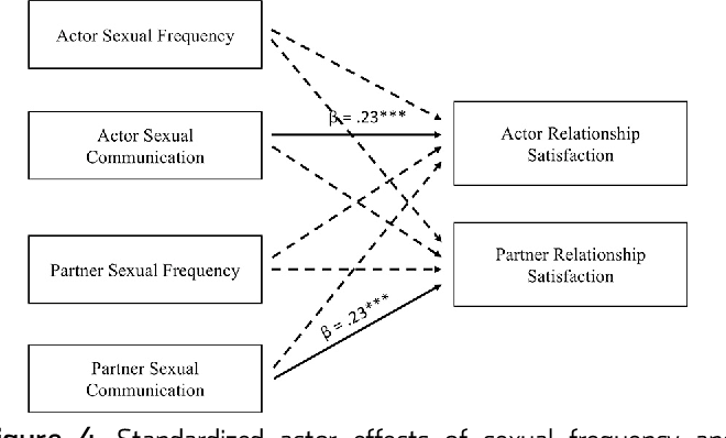 Figure 1 From Sexual And Relationship Satisfaction In Young