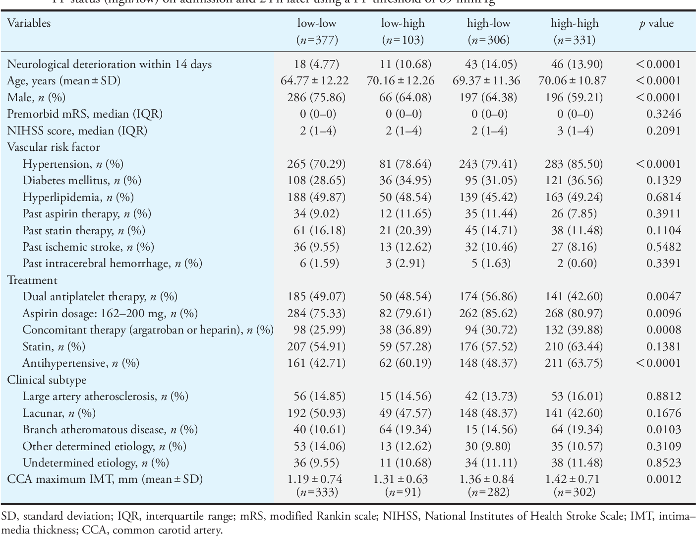 Pdf Persistent High Pulse Pressure In Acute Non Cardiogenic Ischemic