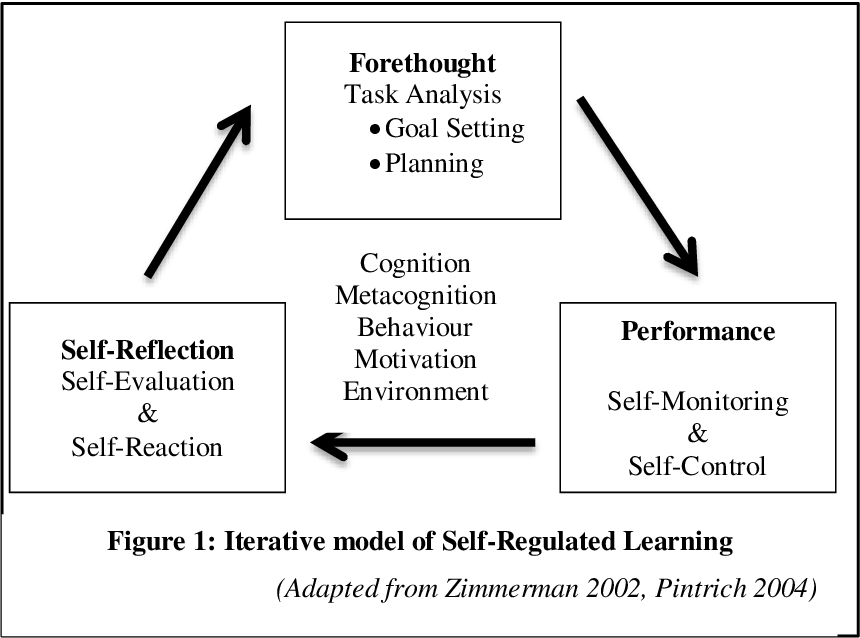 Factors And Relationships Influencing Self Regulated Learning Among Ict