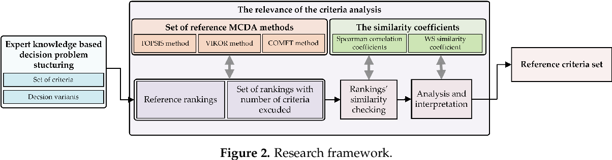 Figure 1 From Identification Of Relevant Criteria Set In The Mcda