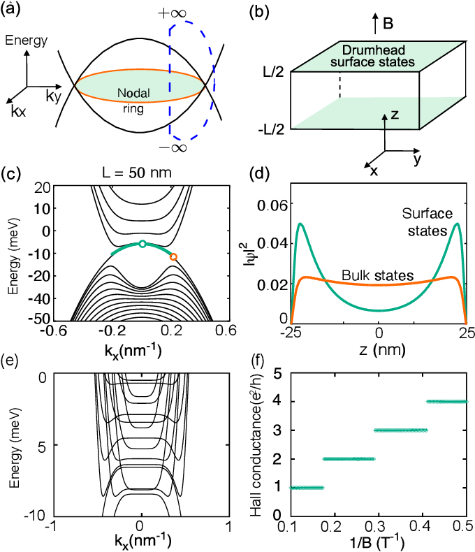 Quantized Hall Conductance In 3d Topological Nodal Line Semimetals