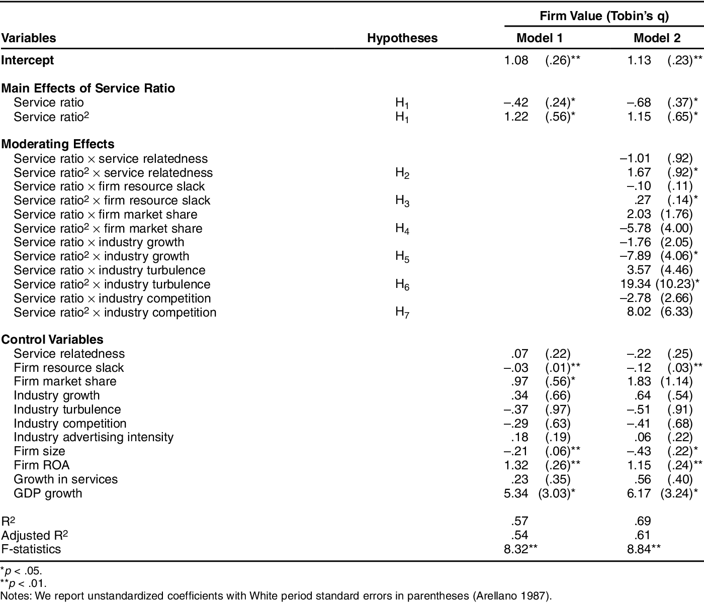 Table 1 From Effect Of Service Transition Strategies On Firm Value