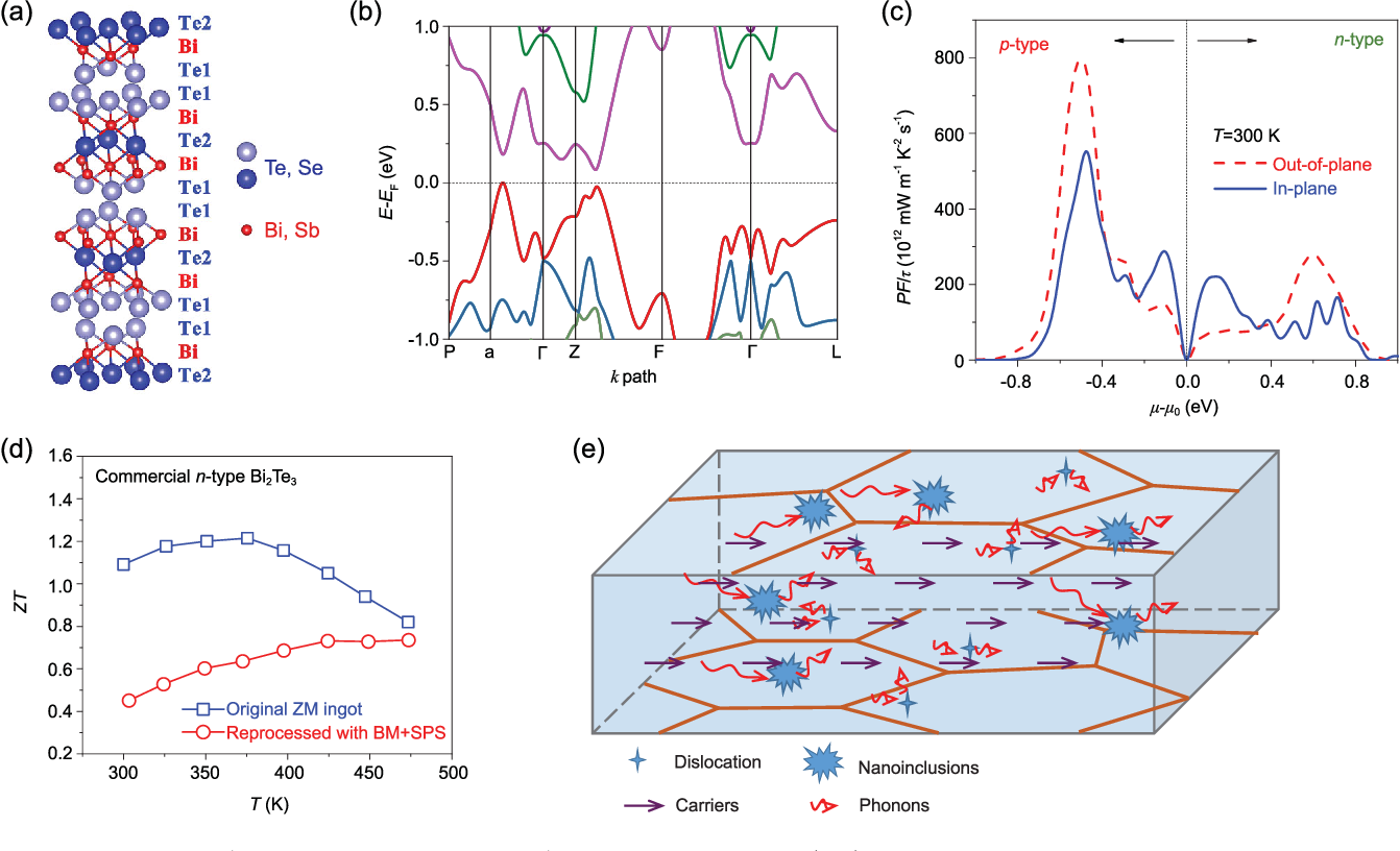 Pdf Bi2te3 Based Applied Thermoelectric Materials Research Advances