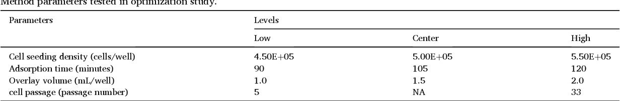 Figure 1 From Development Of A Robust Cell Based Potency Assay For A