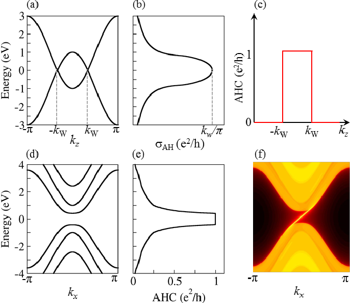 Prediction Of Quantum Anomalous Hall Effect From A Magnetic Weyl