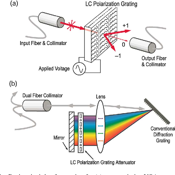 Figure 1 From Polarization Insensitive Variable Optical Attenuator And