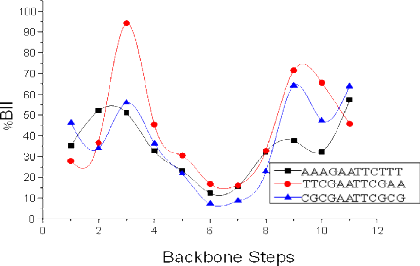 Figure 1 From An Ftir Investigation Of Flanking Sequence Effects On The