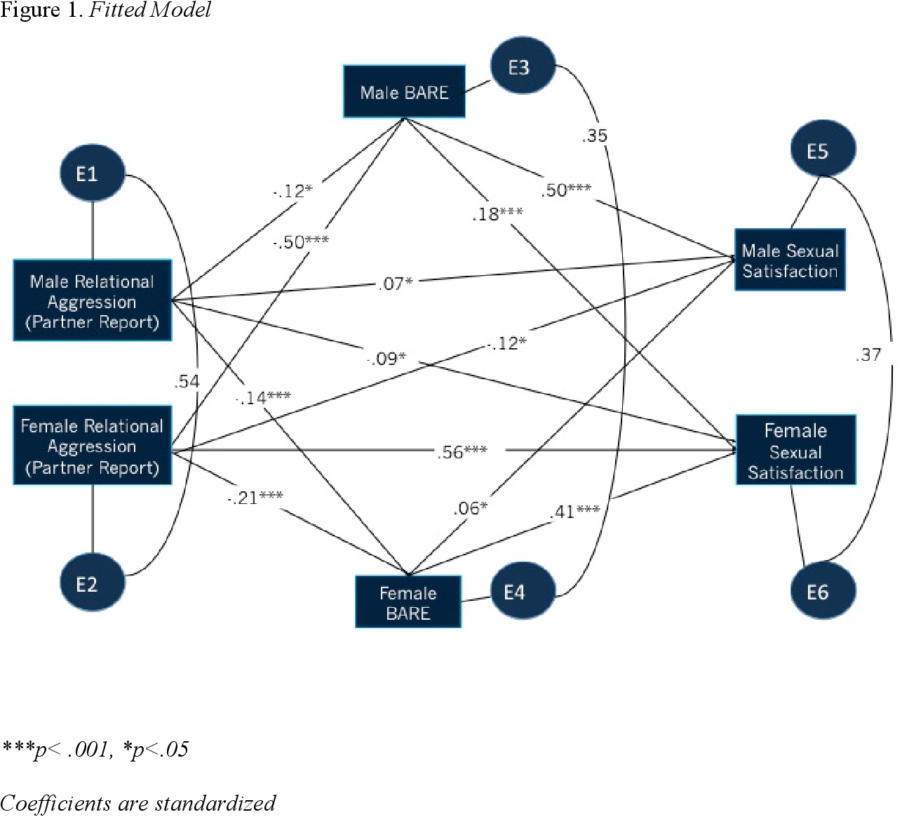 Figure 1 From The Relationship Between Relational Aggression And Sexual