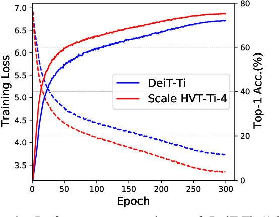 Figure 2 From Scalable Vision Transformers With Hierarchical Pooling