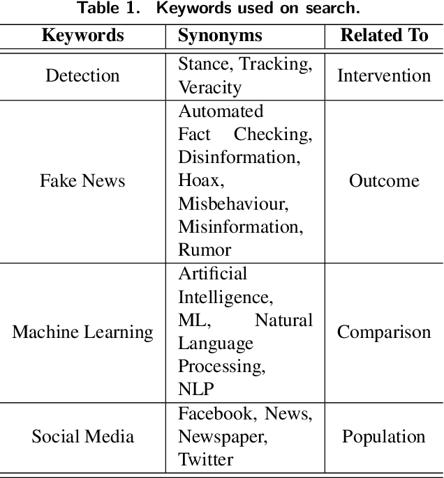 Pdf Can Machines Learn To Detect Fake News A Survey Focused On