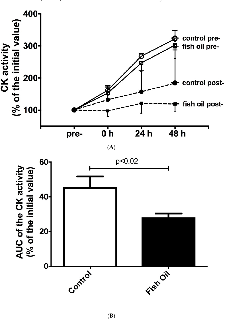 Pdf Fish Oil Supplementation Improves The Repeated Bout Effect And