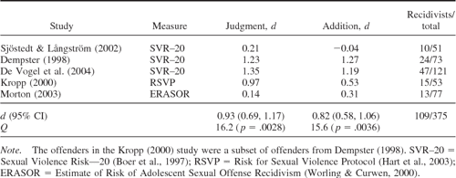 Pdf The Accuracy Of Recidivism Risk Assessments For Sexual Offenders