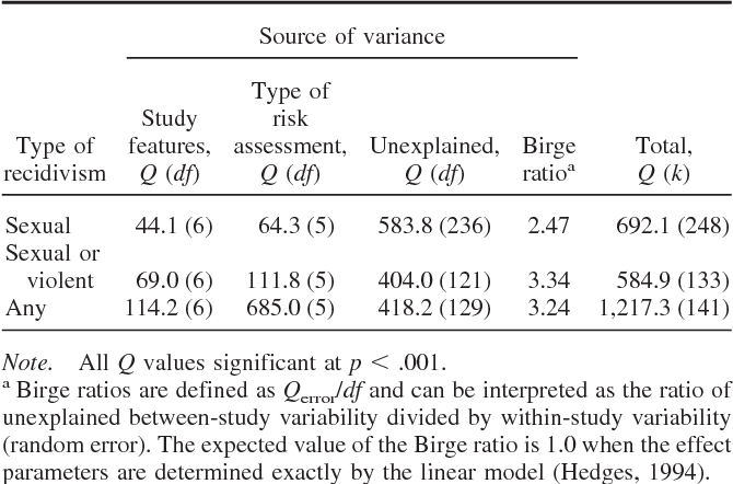 Table 1 From The Accuracy Of Recidivism Risk Assessments For Sexual