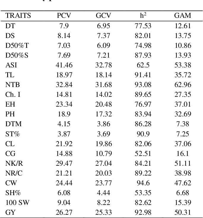 Genetic Variability Character Association And Path Analysis For Yield