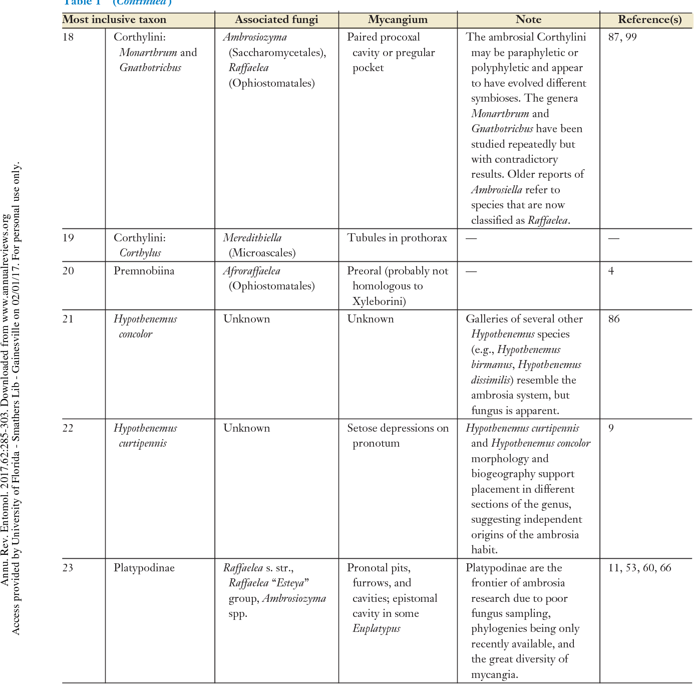 Table 1 From The Ambrosia Symbiosis From Evolutionary Ecology To