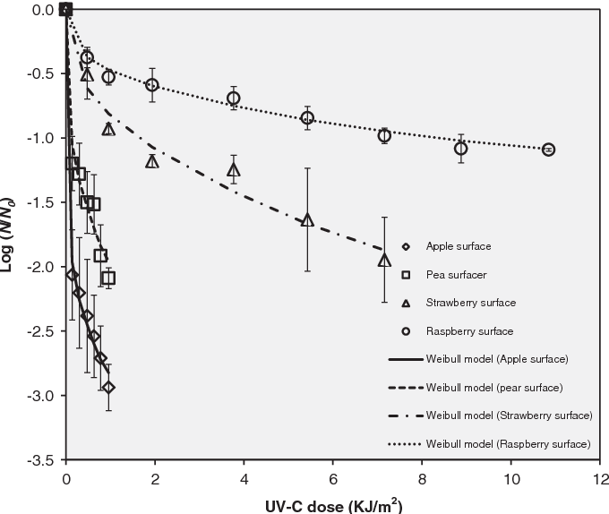 Table 1 From Ultraviolet C Light Inactivation Of Escherichia Coli O157