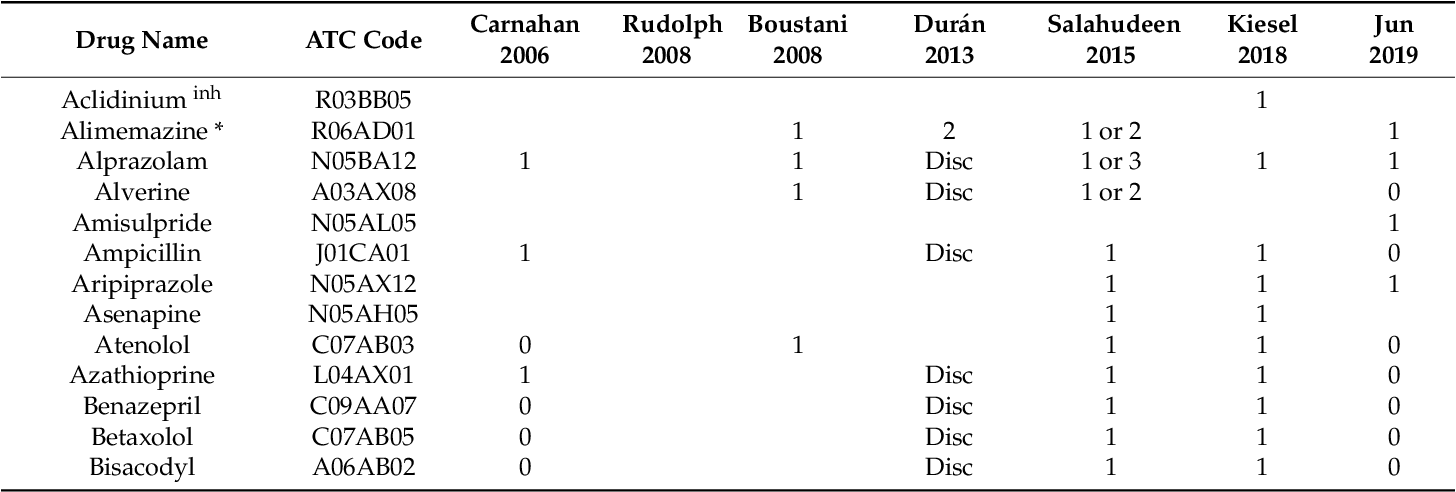 Table 1 From Crideco Anticholinergic Load Scale An Updated