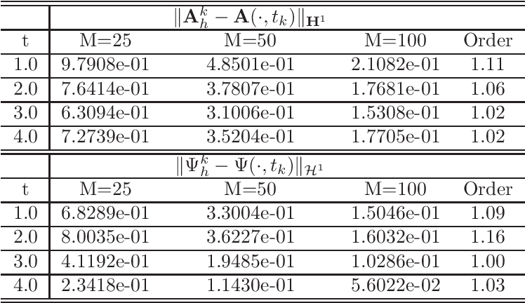 Figure 51 From A Crank Nicolson Finite Element Method And The Optimal