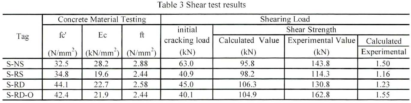 Table 2 From Flexural And Shear Failure Tests Of Reinforced Concrete