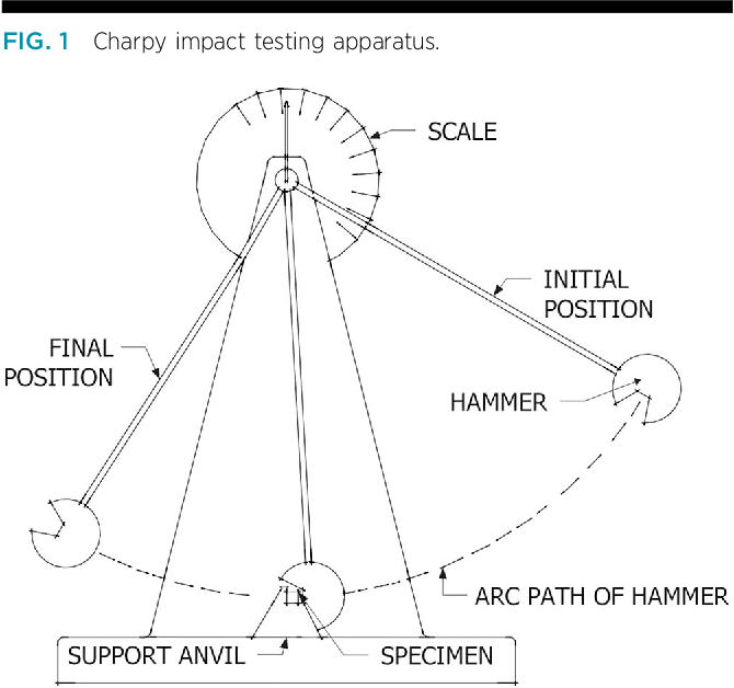 Charpy Impact Test Methods For Cementitious Composites Review And