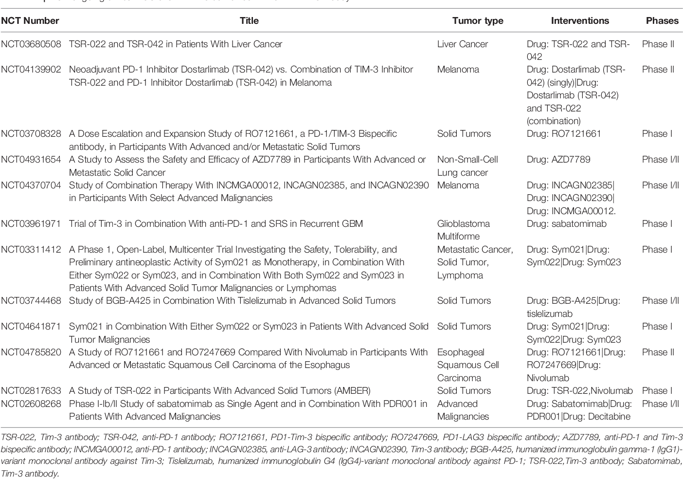 Targeting Tim 3 In Cancer With Resistance To Pd 1pd L1 Blockade