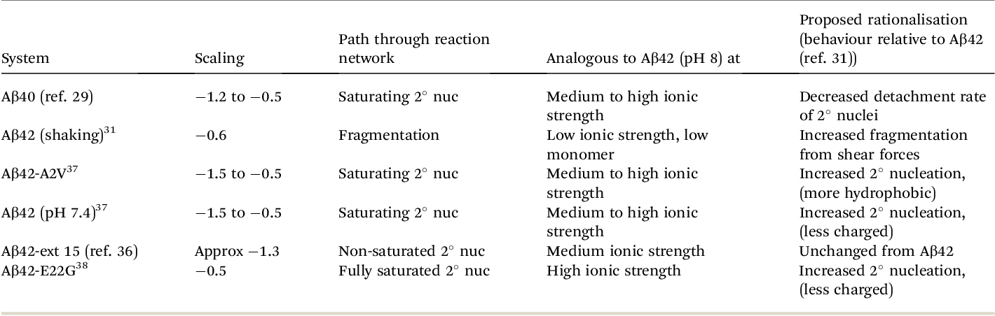 Figure 1 From Modulation Of Electrostatic Interactions To Reveal A