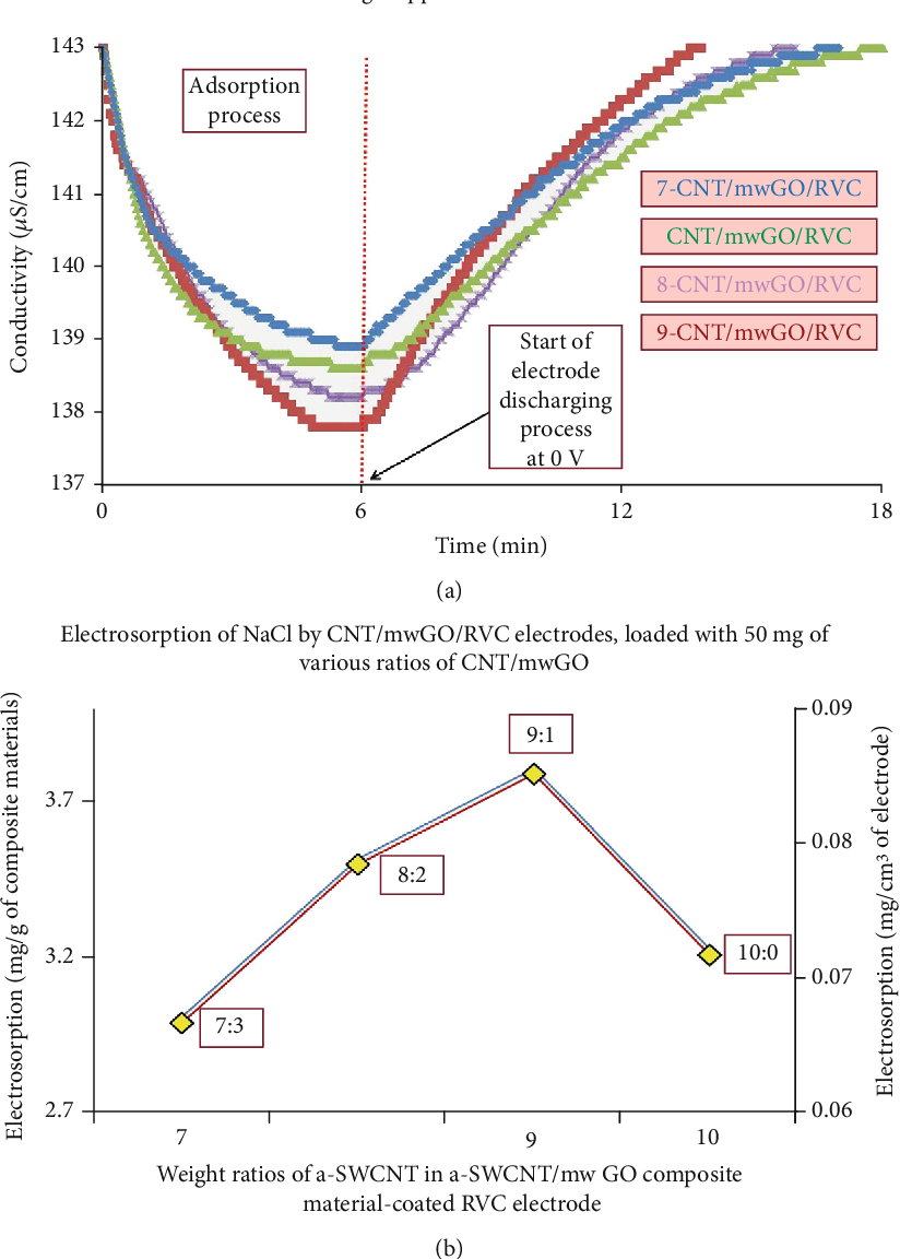 Figure 1 From Efficiency Improvement Of A Capacitive Deionization Cdi