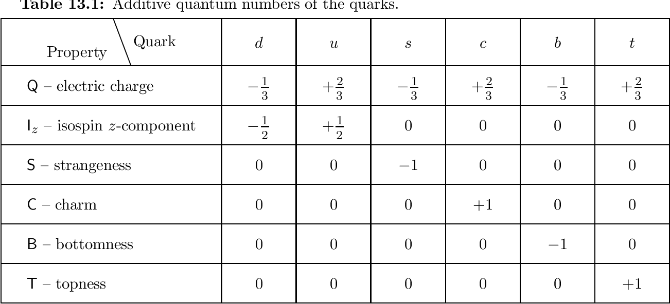 Quarks Chart