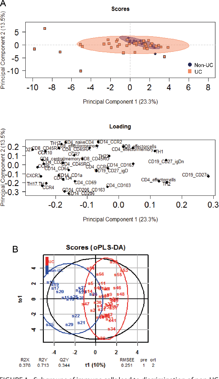 Table 1 From The Combination Of Patient Profiling And Preclinical