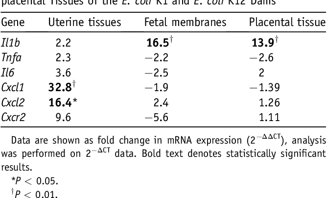 Table 1 From Ascending Vaginal Infection Using Bioluminescent Bacteria