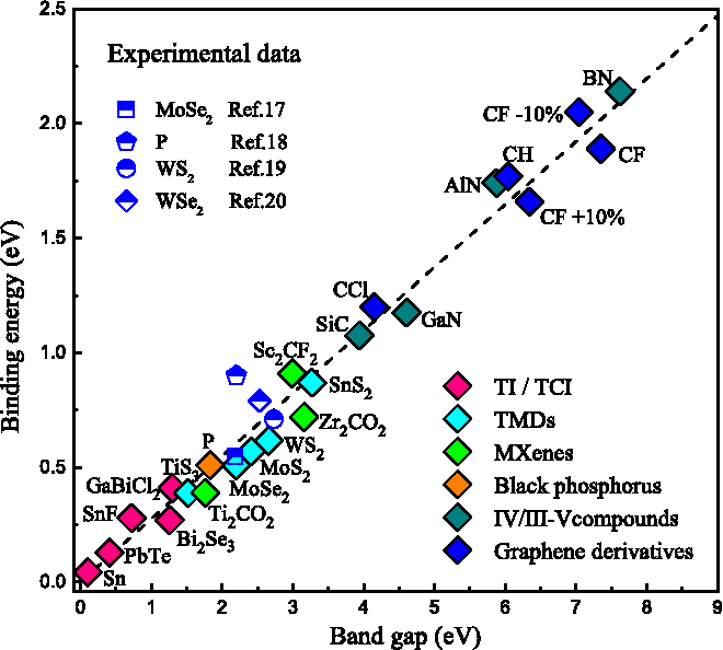 Scaling Universality Between Band Gap And Exciton Binding Energy Of Two