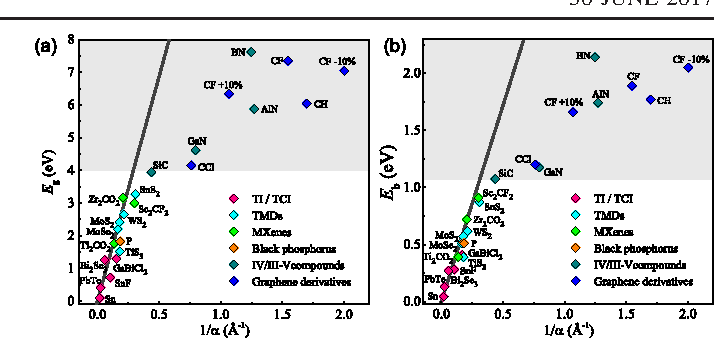 Scaling Universality Between Band Gap And Exciton Binding Energy Of Two