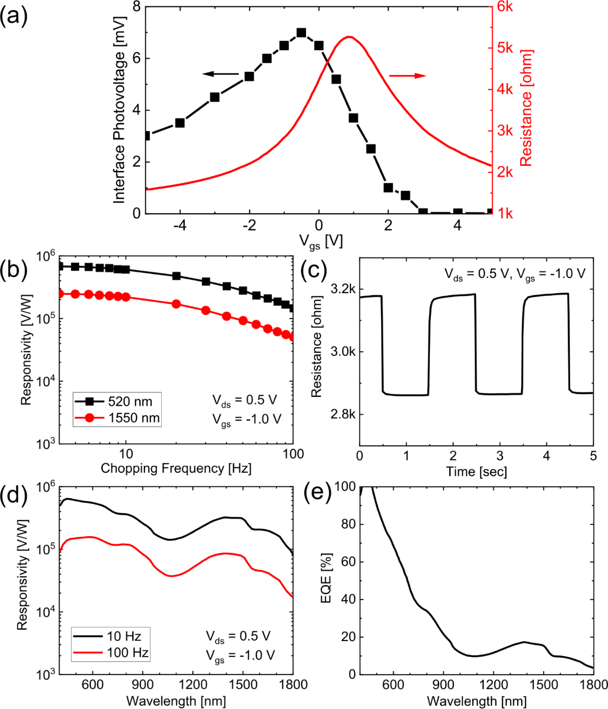 Figure 1 From Graphene Quantum Dot Hybrid Photodetectors From 200 Mm