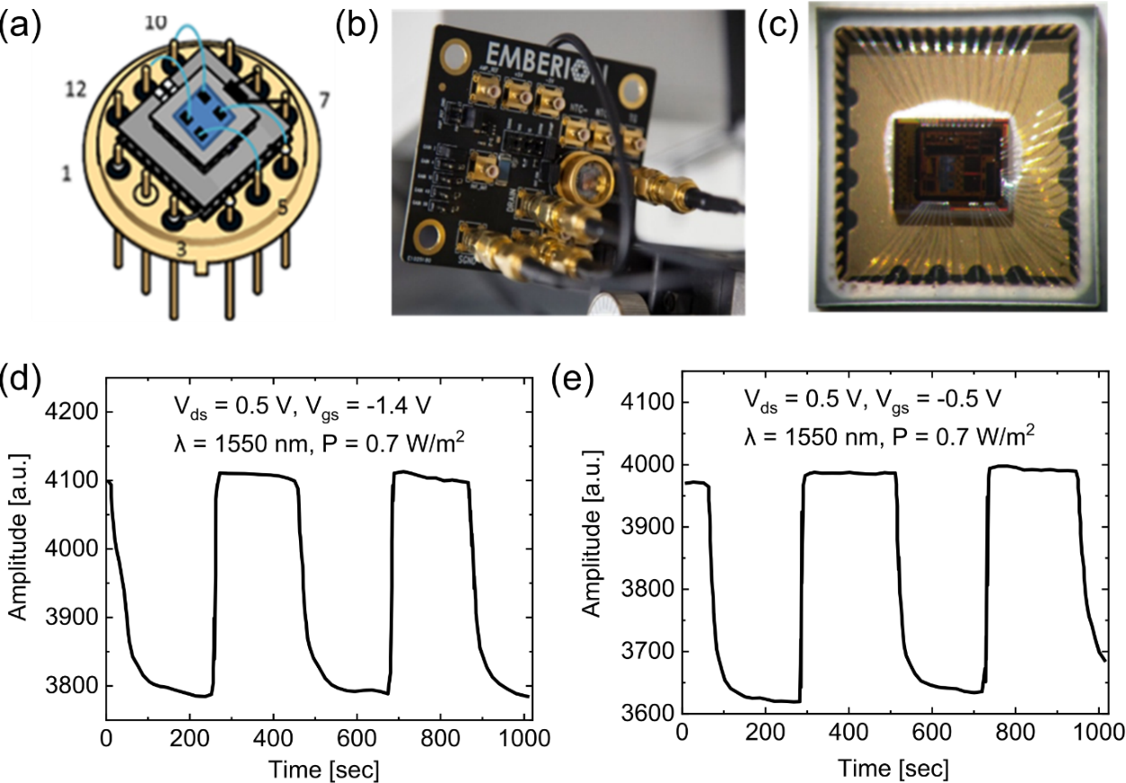 Figure 1 From Graphene Quantum Dot Hybrid Photodetectors From 200 Mm