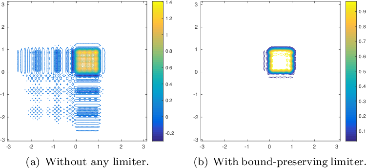 Figure 3 From A High Order Accurate Bound Preserving Compact Finite